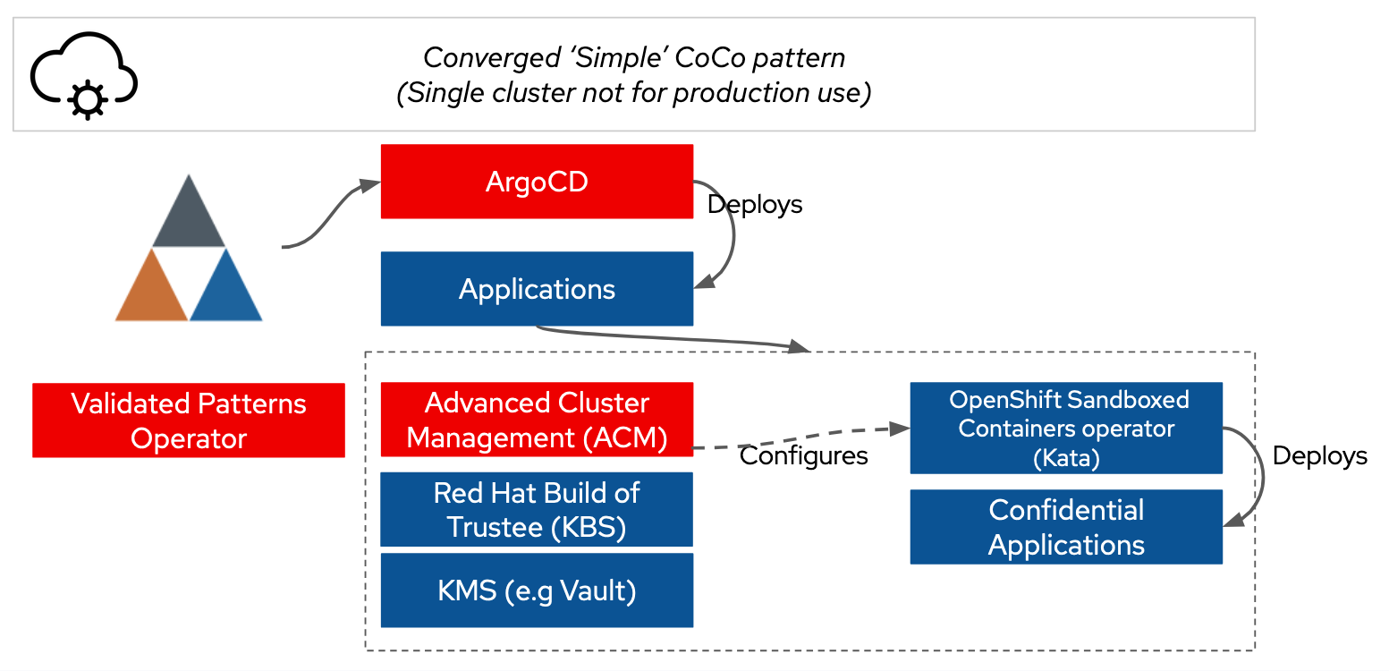 Zero trust starts here: Validated patterns for confidential container deployment
